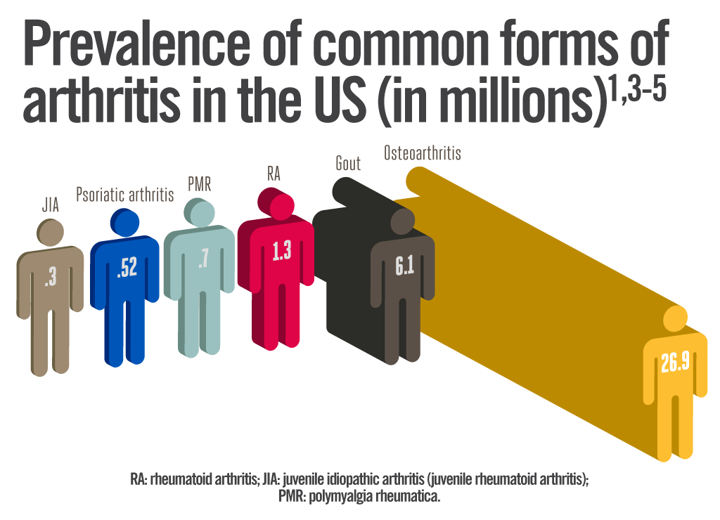 Types Of Arthritis RheumatoidArthritis Types Of Arthritis RheumatoidArthritis